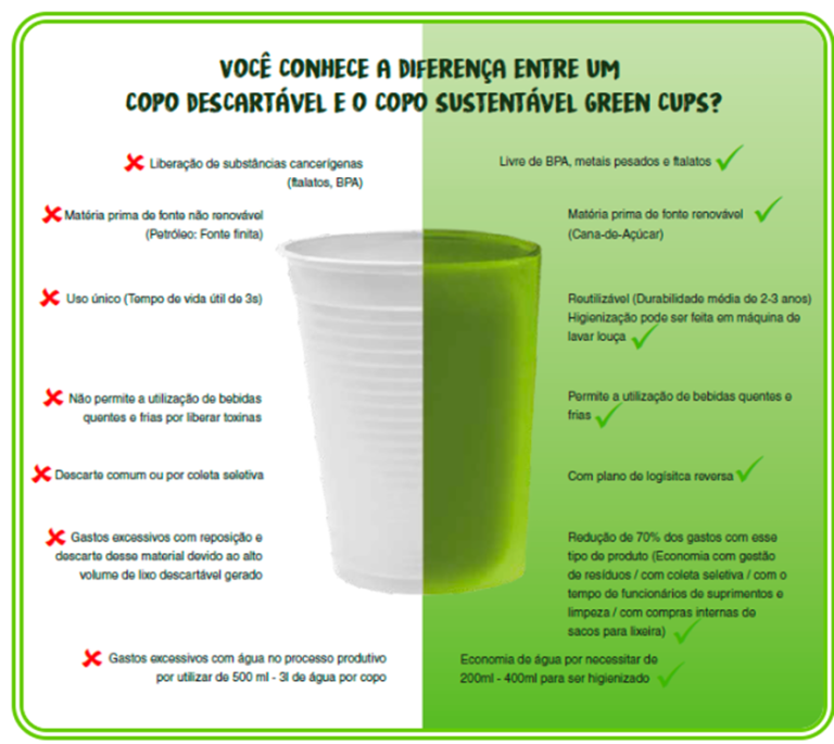 Produtos sustentáveis – conheça as vantagens de utilizar copos ...